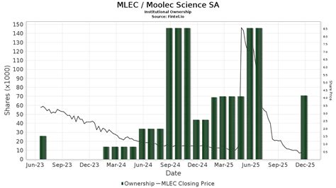 Mlec Moolec Science Sa Stock Stock Price Institutional Ownership Shareholders Nasdaqcm