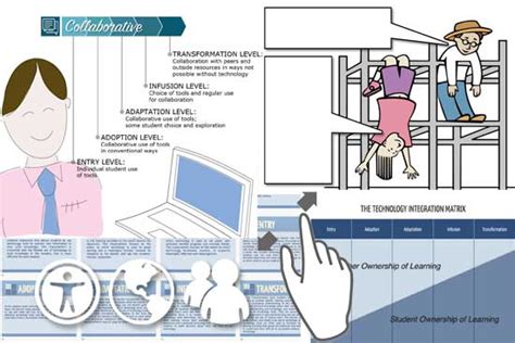 Tim Technology Integration Matrix
