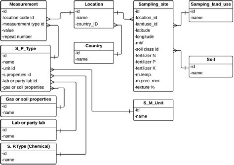 Table 1 From Development Of Four Column Data Storage Model For Data