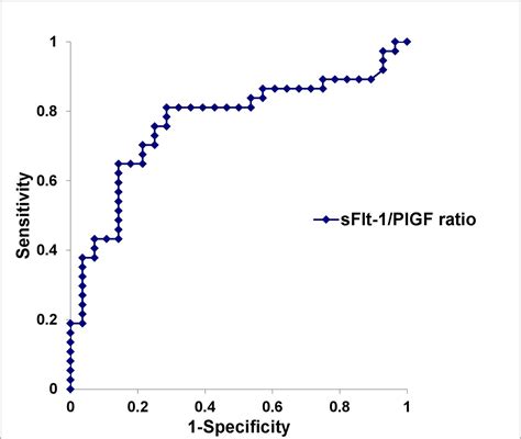 Sflt 1plgf Ratio Predicts Serious Outcomes In Confirmed Early Onset