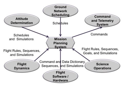 How The Mission Planning System Interacts With The Mission Operations