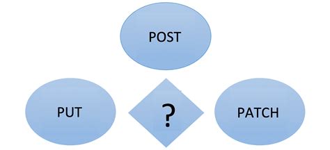 Difference Post Put Patch In Nutshell By Pallavi Yesane Medium