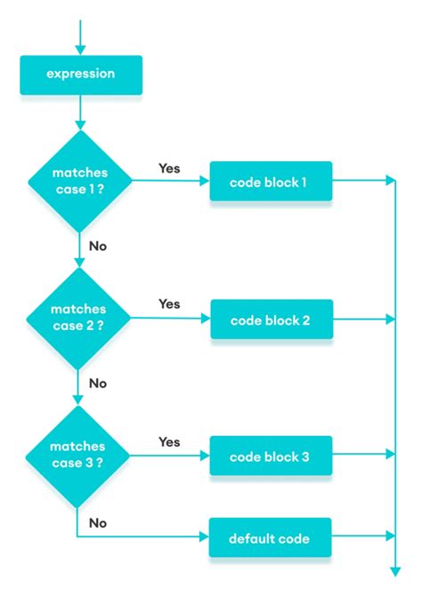 Javascript Switch Statement Devops Support