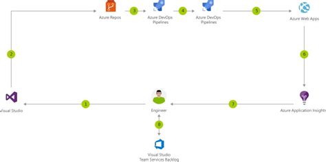 Azure Clouddevelopment Serverless Appservices Databases Devops
