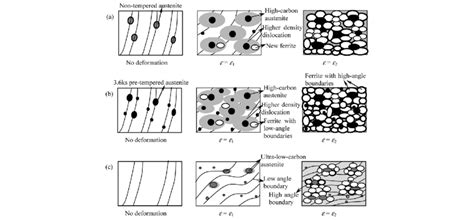 Schematic Illustration For Microstructure Evolution Of Martensite