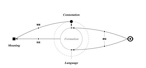 A Discussion On The Connotation Of Design And Aesthetic Cognition