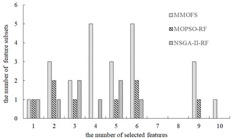 A Multimodal Multi Objective Feature Selection Method For Intelligent Rating Models Of Unmanned