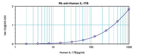 Il17b Polyclonal Antibody Peprotech Invitrogen 100 μg Unconjugated
