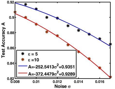 Test Accuracy With Respect To Noise Scale Under Different Privacy