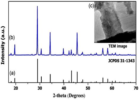 Xrd Patterns Of A Jcpds 31 1343 B Sr3b2o6dy 3 And C Tem Image