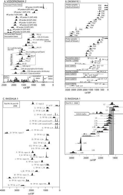 Calibrated Radiocarbon Dates In Stratigraphic Order By Site And