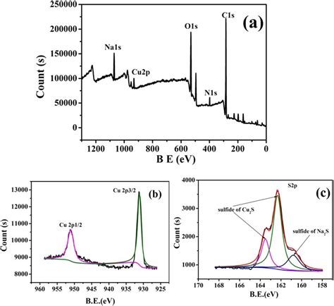 A Xps Results Of Cu 2 S Qds B The Amplified Xps Of Cu 2p