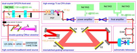 A Promising Route To Compact And Economic Sub 15 Fs Pw Level Ti