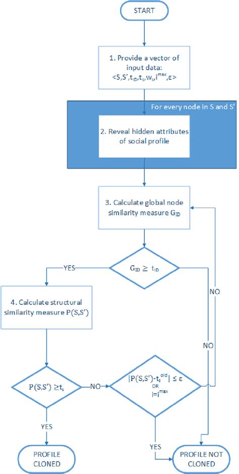 Profile Cloning Detection Algorithm Download Scientific Diagram