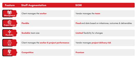 Statement Of Work Sow Management Dahl Consulting