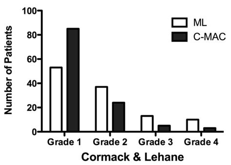 Visualization Of The Glottis Using Cormack And Lehane Classification Ml