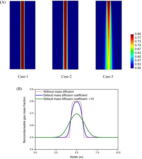Calculation Results Effect Of Mass Diffusion Term A Noncondensable