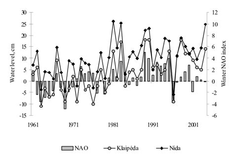 The Annual Variation Of The Winter Nao Index Along With The Annual Mean