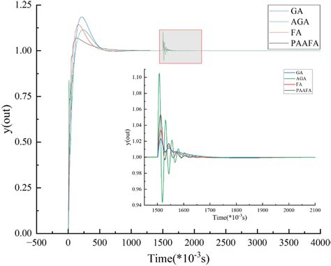 Unit Step Response Under Unit Step Disturbance Download Scientific Diagram