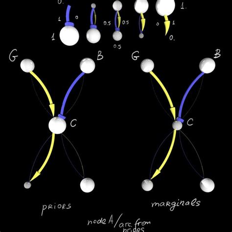 Update Of Both Arcs And Nodes Of A Hypothetical Five Node And Four Arc