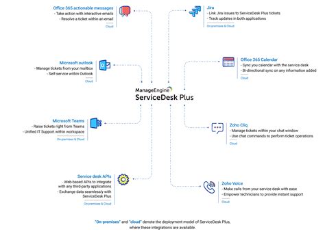Itsm Integrations Manageengine Servicedesk Plus