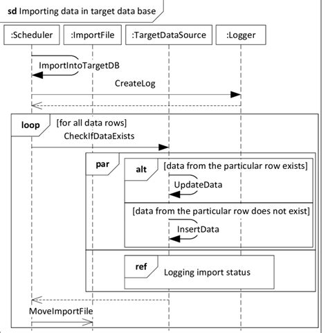 9 Sequence Diagram Importing Data In Target Data Base Download Scientific Diagram