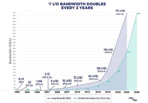Evolution Des Performances Du Bus Pci Depuis Sa Naissance Jusquau Pcie 7 0 • Actutem