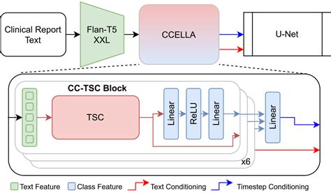 论文审查 Prompt Guided Latent Diffusion With Predictive Class