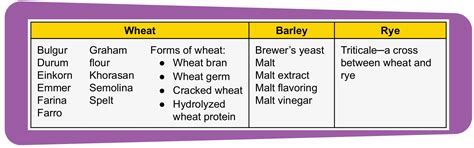 Gluten Free Diets National Cacfp Sponsors Association