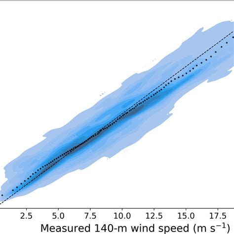 Scatter Plot Of Observed And Machine Learning Predicted 140 M Hourly