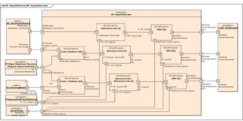 Example For An Internal Block Diagram Showing The Interfaces And Item