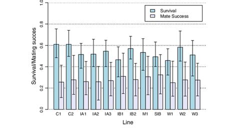 Average Female Survival Blue Bars And Mating Success Purple Bars