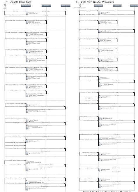 Staff Sequence Diagram Of The Academic Advising System