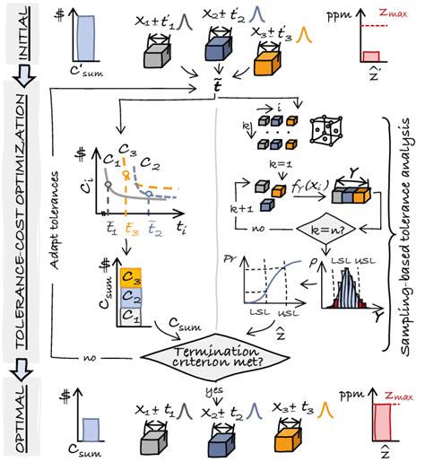 The Basic Concept Of Sampling Based Tolerance Cost Optimization