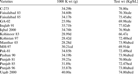 Thousand Kernel And Test Weight Of Different Pakistani Spring Wheat Download Table