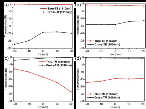 Calculated Optical Transmissions At The Cross And Through Ports Of The