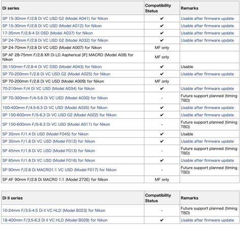 Nikon D3400 Lens Compatibility Chart