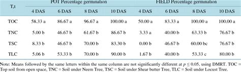 Effect Of Allelopathy Of Selected Agroforestry Trees On Cowpea Germination Download Table