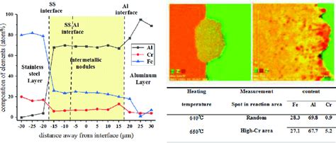 Chemical Composition Analysis Of The Intermetallic Phases Formed In