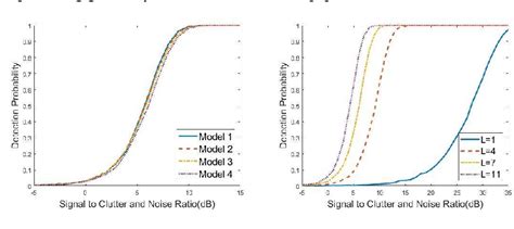 Figure 1 From Noise And Gaussian Clutter Background Descending Dimensional Subspace Signal