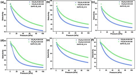 Co2n2 Iast Selectivity For A Sapo 35008 B Sapo 35014 And C