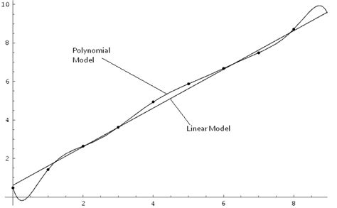 28 Example Of The Difference Between Simple Linear Model And Download Scientific Diagram
