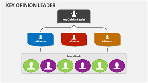 Key Opinion Leader Powerpoint Presentation Slides Ppt Template
