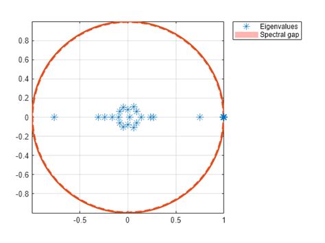 Compare Markov Chain Mixing Times Matlab And Simulink