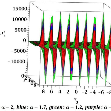 3d Graphical Representations Of Solutions 632 For Different Values