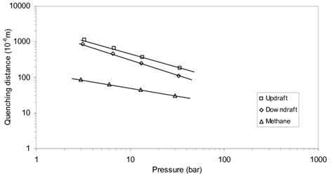 51 Also Includes Quenching Distance Of Stoichiometric Methane Air