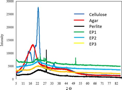 Xrd Result Of Solid Waste Biomass Of Seaweed Swbs Download