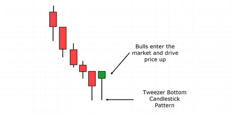 The Complete Guide To Tweezer Bottom Pattern Tradingwithrayner