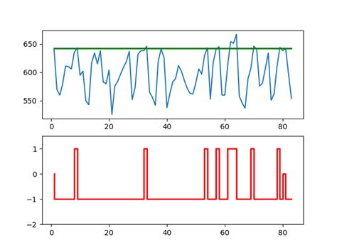 Integration How To Correct A Graph In Waveform Mathematics Stack Exchange