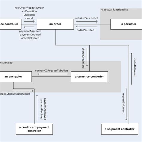 Mapping Of The Currency Conversion Theme Download Scientific Diagram